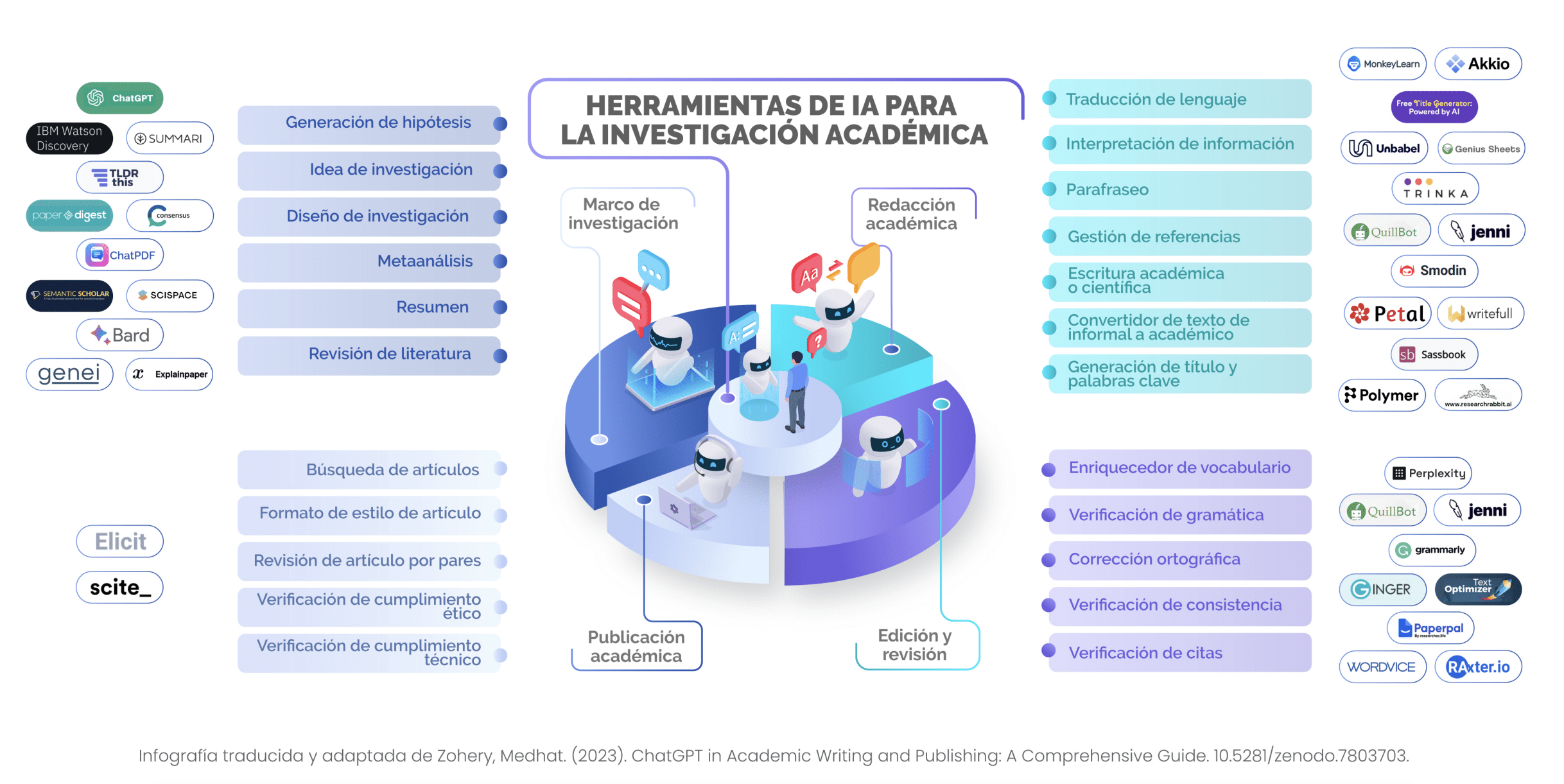Inteligencia Artificial en la investigación académica - Comunidad ...